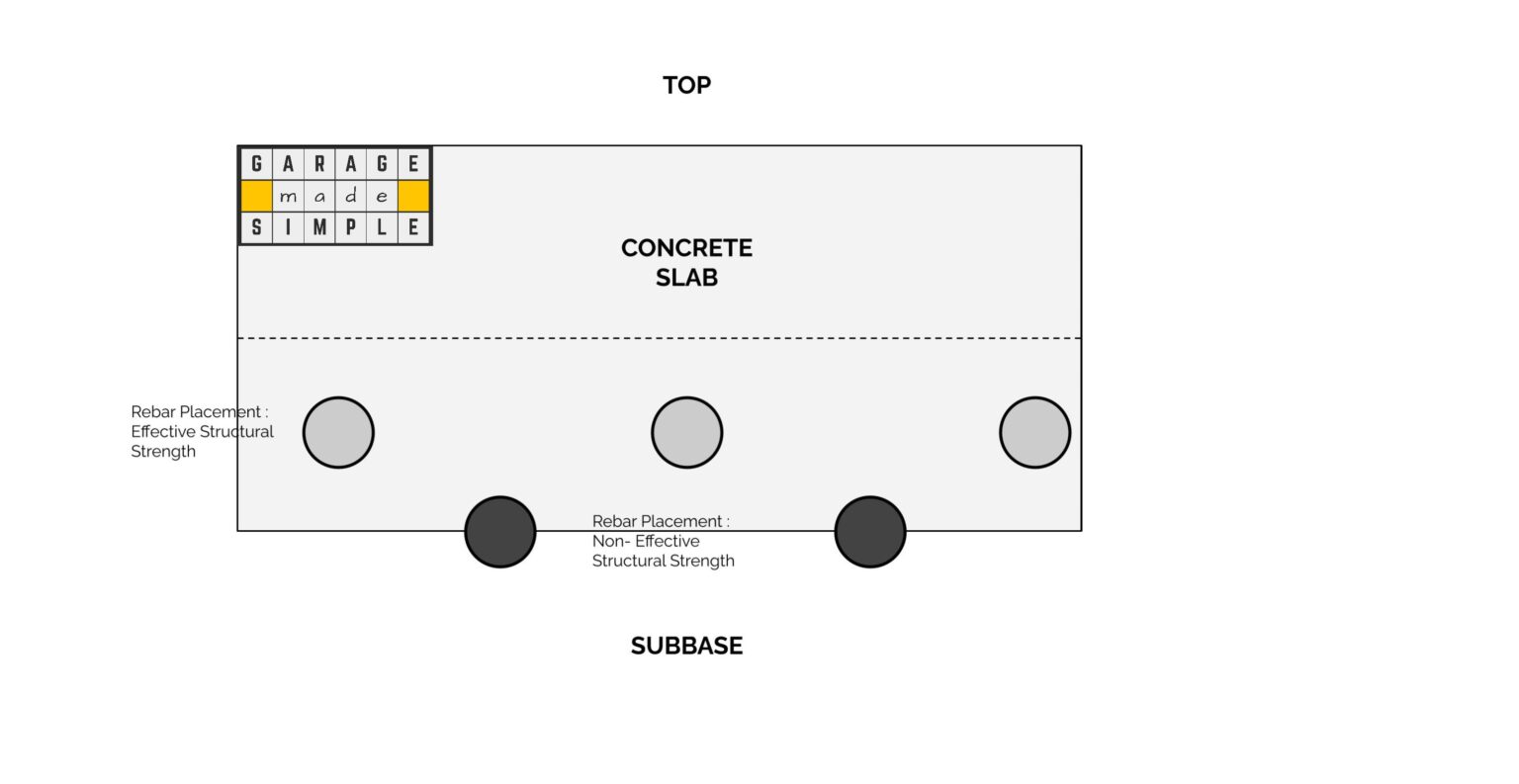 Rebar For Garage Slab: A Comprehensive Guide [ 2026]